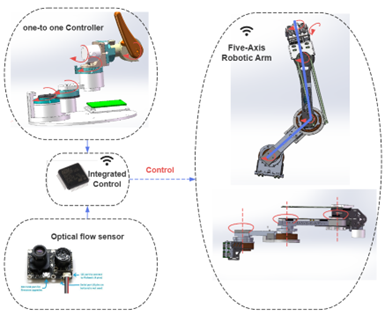 Hybrid Control System Design for a Five-Axis Servo Motor Robotic Arm ...